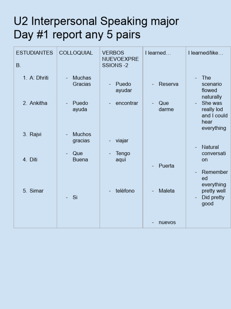 U2 Interpersonal Speaking Day 1 Report | PDF