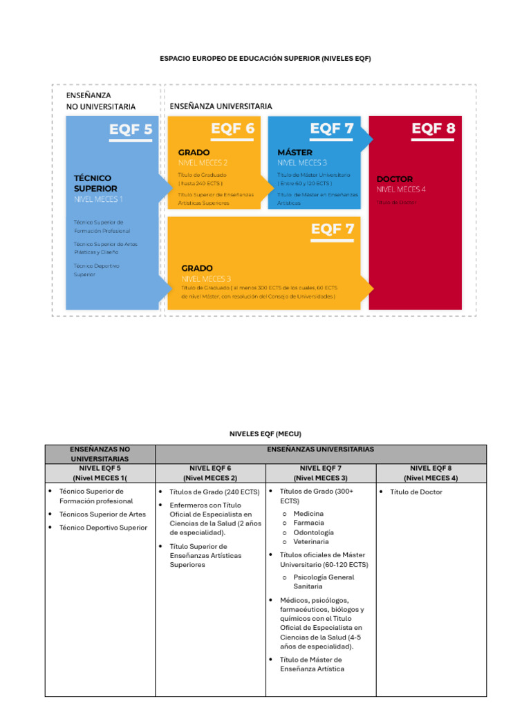 Niveles Eqf | PDF | Dietético | Medicina