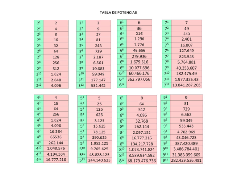 Tabla de Potencias | PDF