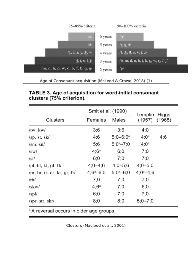 Age of Consonant Acquisition Insights | PDF