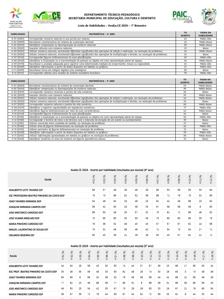 Lista de Habilidades Avalie - CE | PDF | Matemática | Aritmética