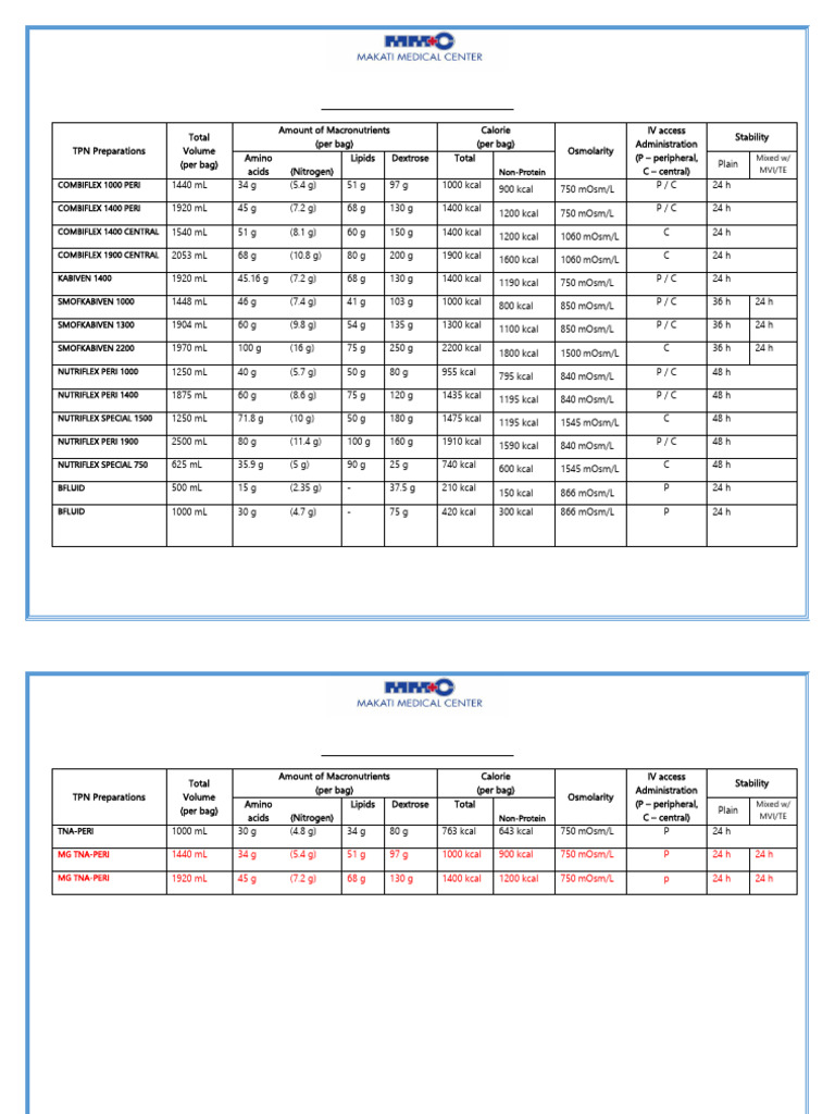 Contents of Various TPN Preparations Rev09 | PDF | Magnesium | Calorie