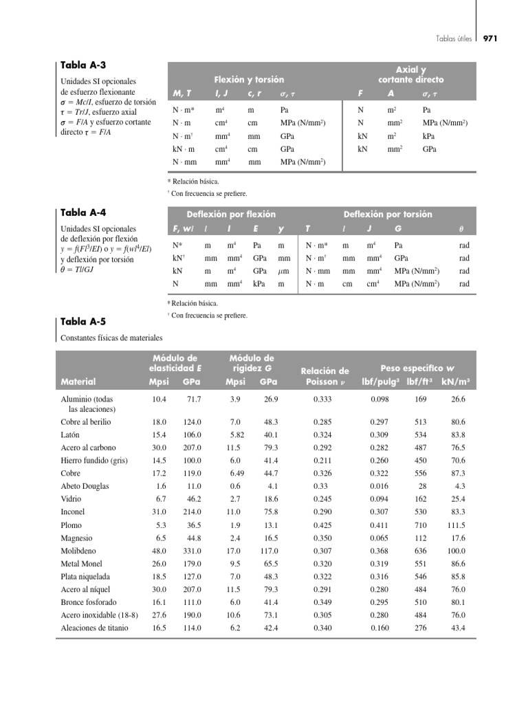 Apendix 5 | PDF | Pascal (Unidad) | Ingeniería mecánica
