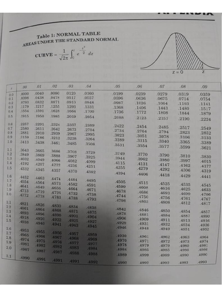 Normal Distribution Table | PDF