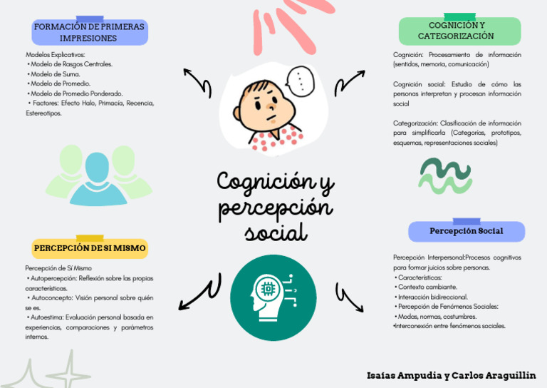 Cognición y Percepción Social: Modelos y Procesos | PDF
