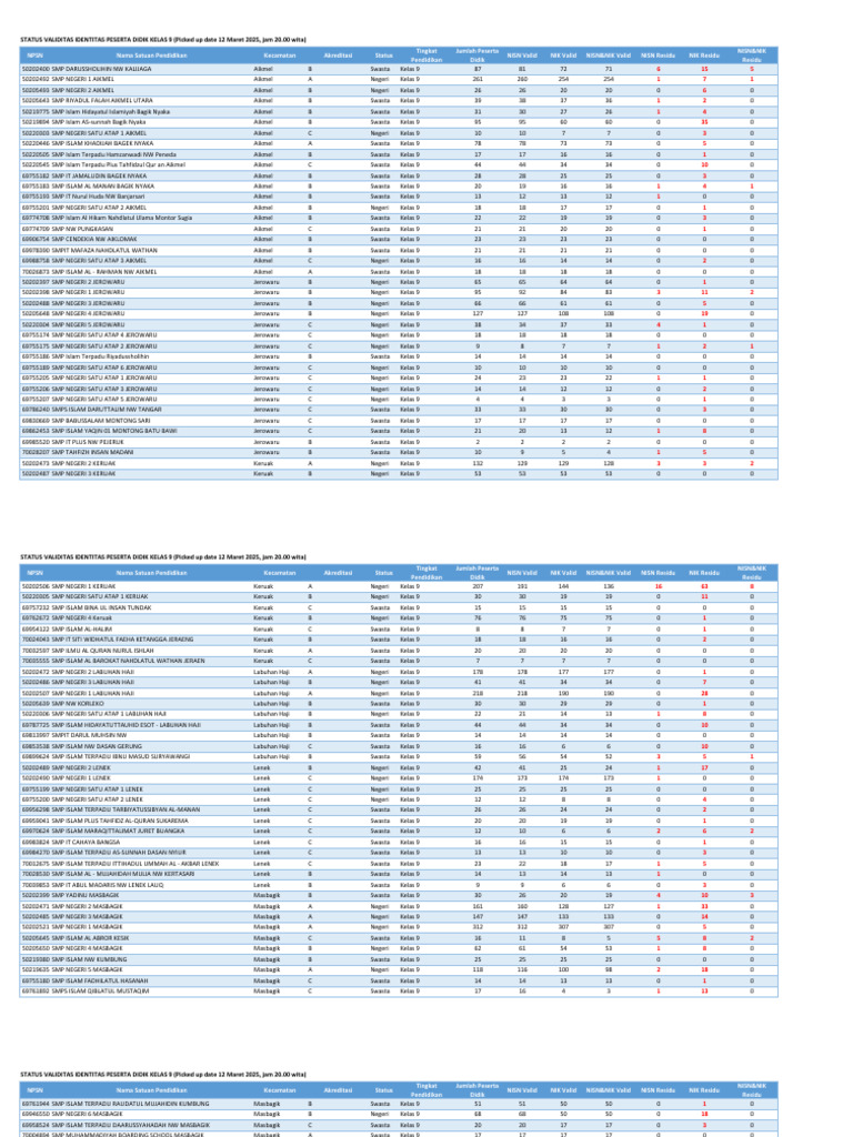 Status Validitas Identitas Peserta Didik Kls 9-12 Maret 2025 | PDF