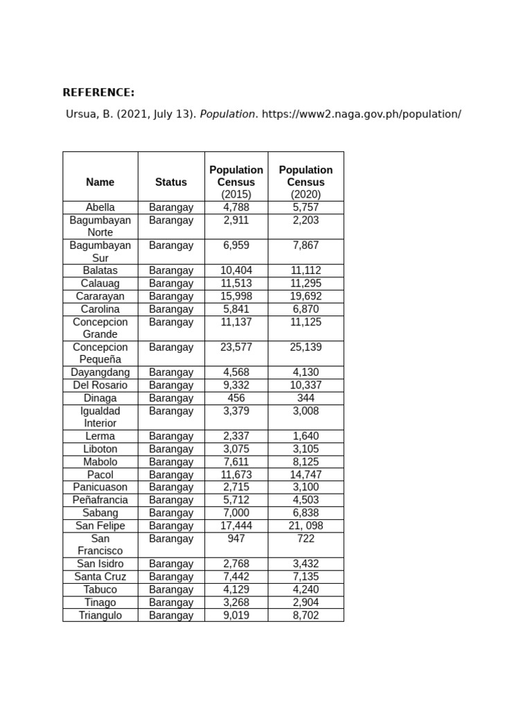 List of Barangays and Population (2015 and 2020) | PDF