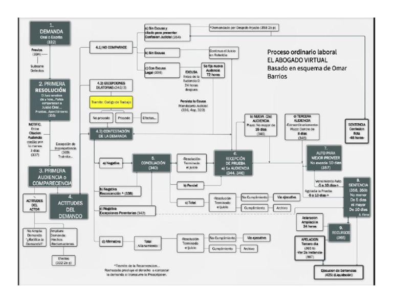 Esquema Juicio Ordinario Laboral | PDF