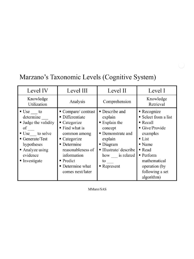Marzano Taxinomic Levels | PDF