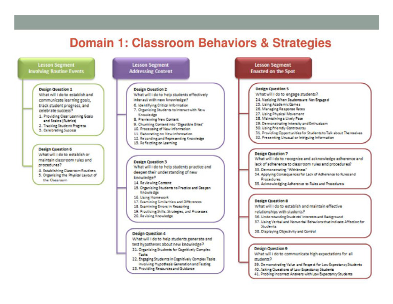 Marzano Domain 1 Class Behaviors and Strategies | PDF