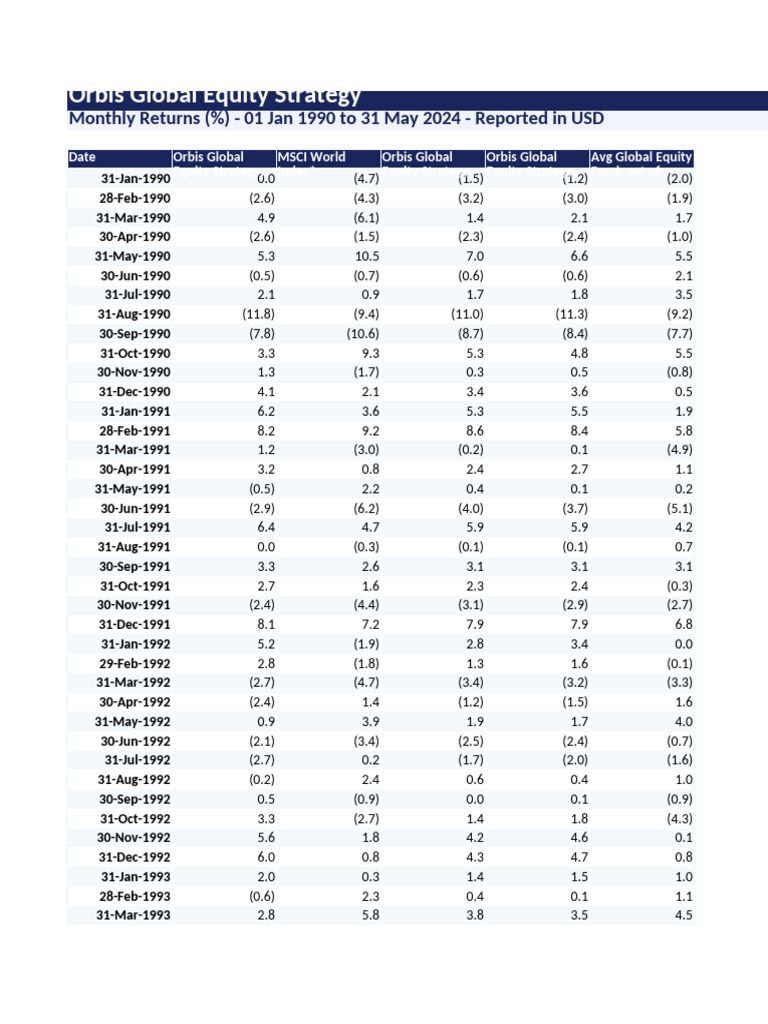 Orbis Global Equity Strategy Data - May 2024 | PDF | Investing | Msci
