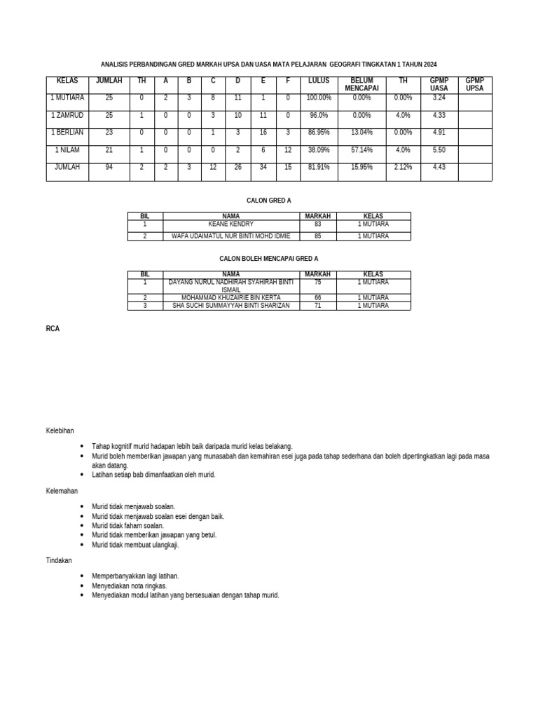 Analisis Perbandingan Gred Markah Upsa Dan Uasa Mata Pelajaran Geografi ...