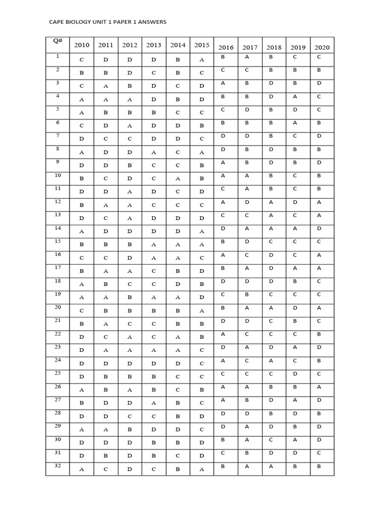 Cape Bio-Unit-1-P1-Answers-2010-2020 | PDF