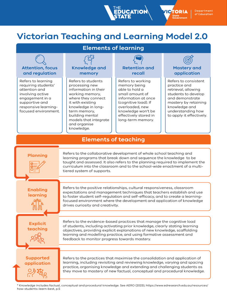 Victorian Teaching Model 2.0 Overview | PDF | Learning | Memory