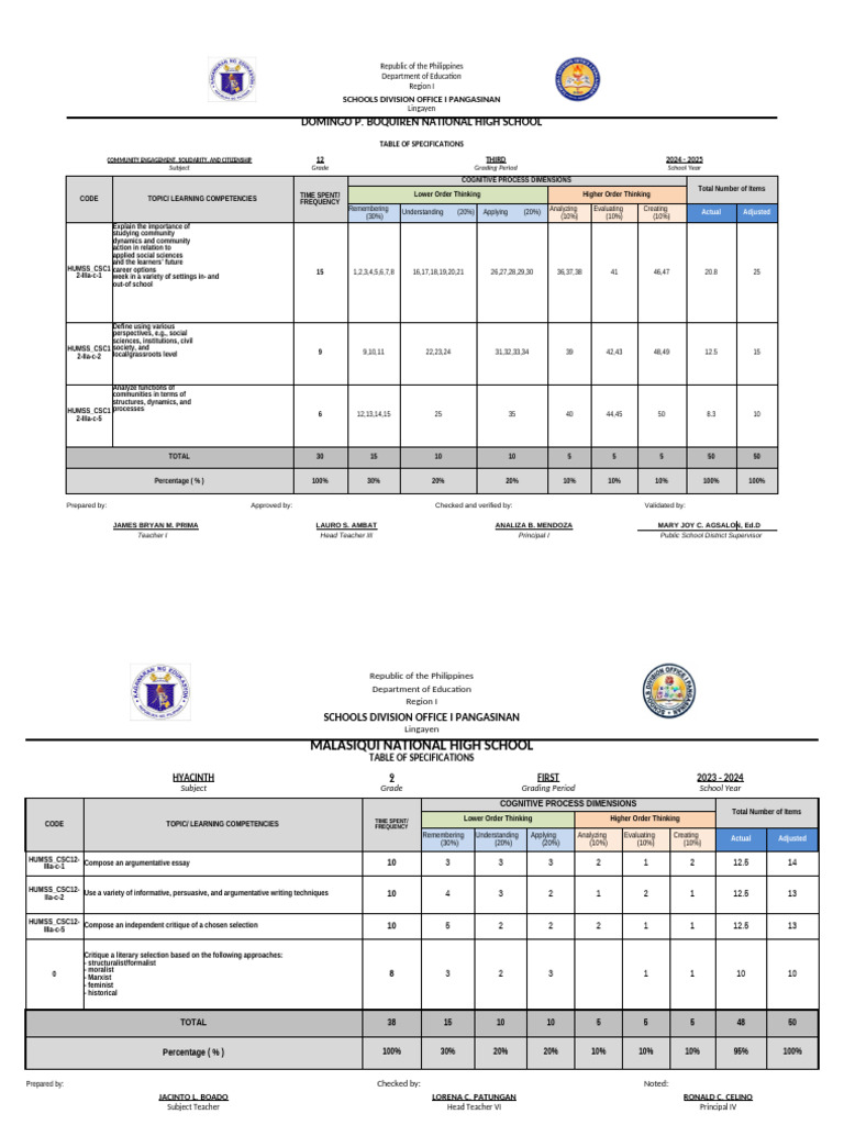 Tos Cesc 2024 3rd Quarter Item Analysis | PDF | Psychology | Cognition