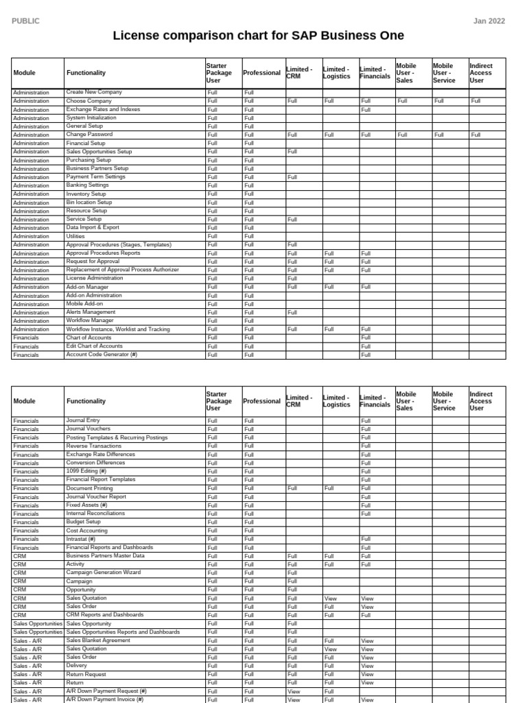 SAP B1 License Comparison 2022 | PDF | Invoice | Inventory