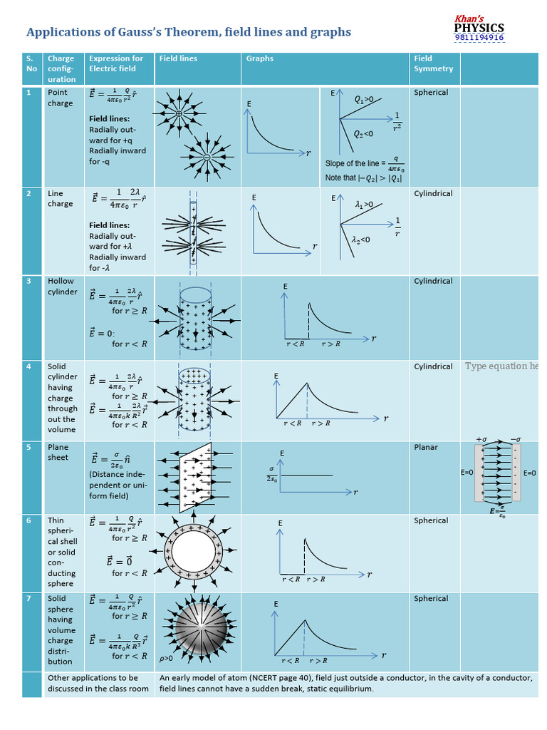Electrostatics-Table for Electric Field Lines and Graphs | PDF | Sphere ...