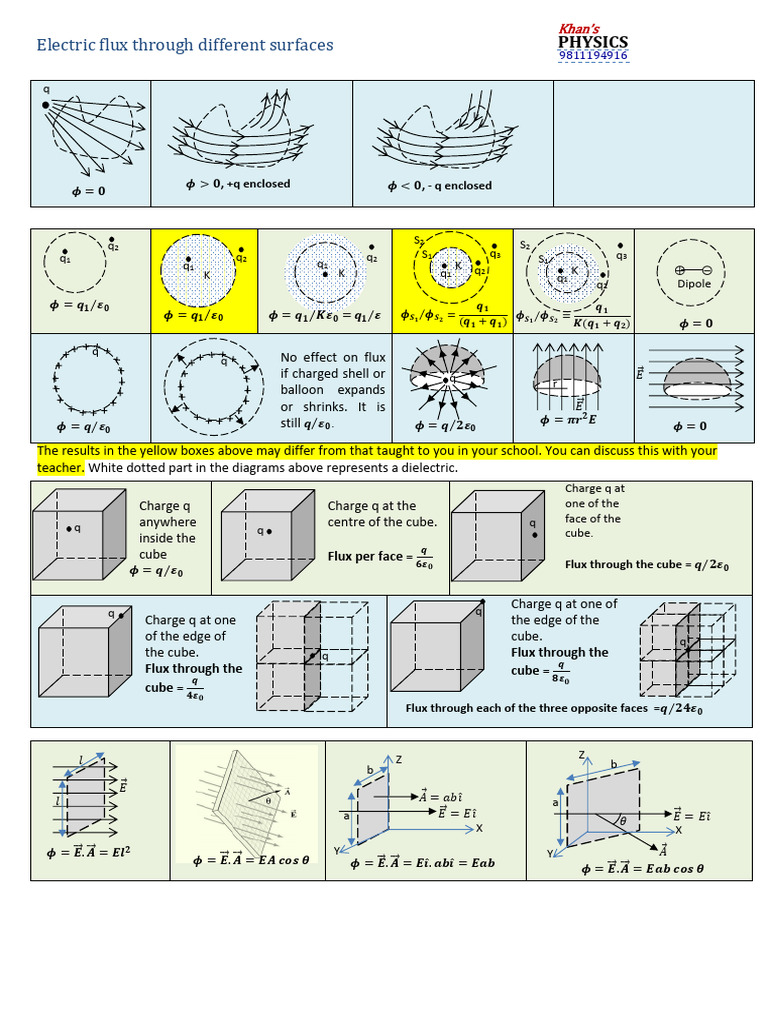 Electrostatics-Table For Electric Flux | PDF | Physical Phenomena ...