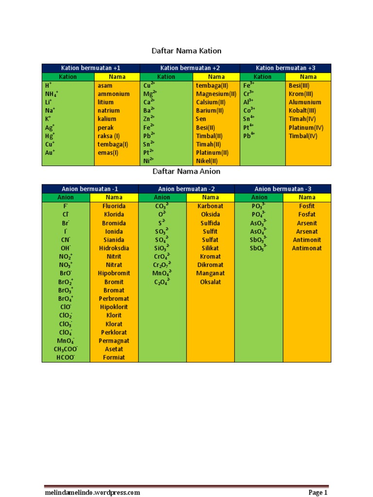 Tabel Kation Anion Pdf - Riset