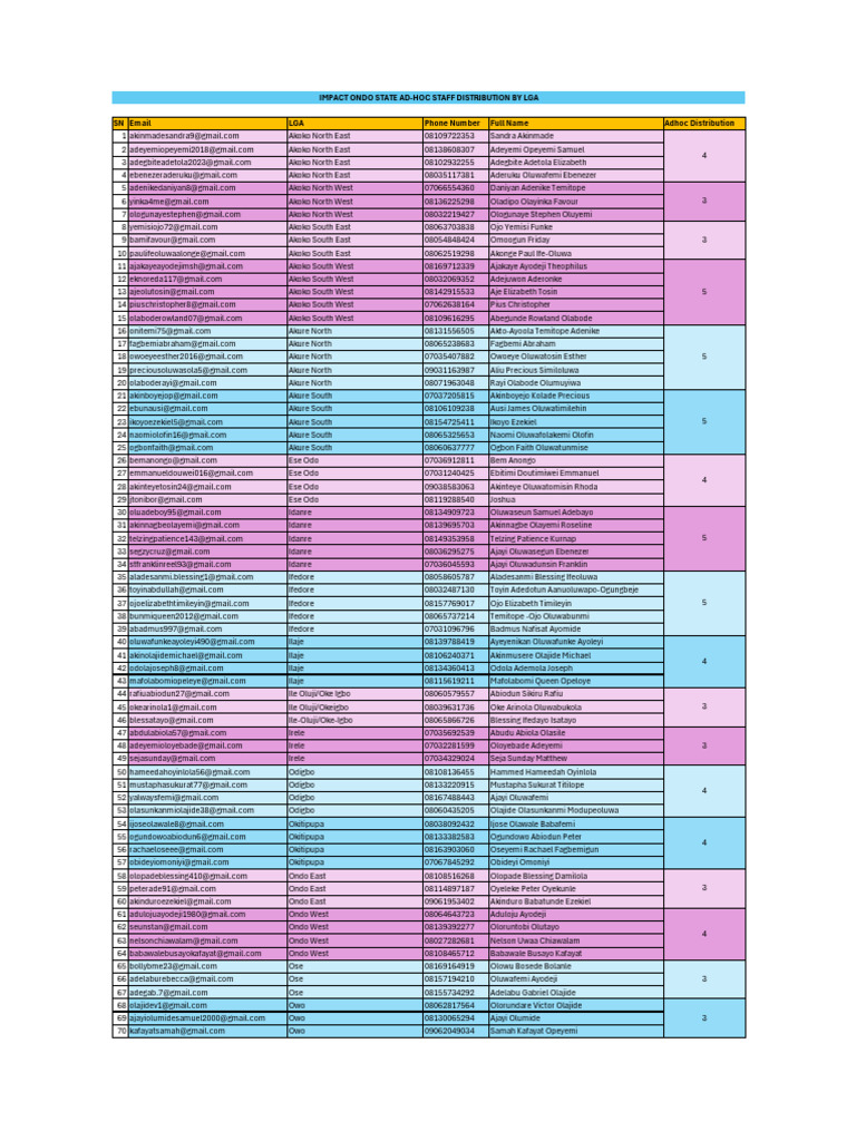 IMPACT ONDO Adhoc Staff Distribution by LGA | PDF