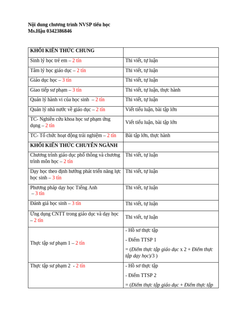 Nội dung chương trình NVSP tiểu học | PDF