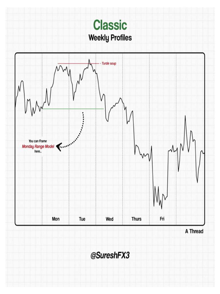 Classic Weekly Profiles - SureshFX3 | PDF