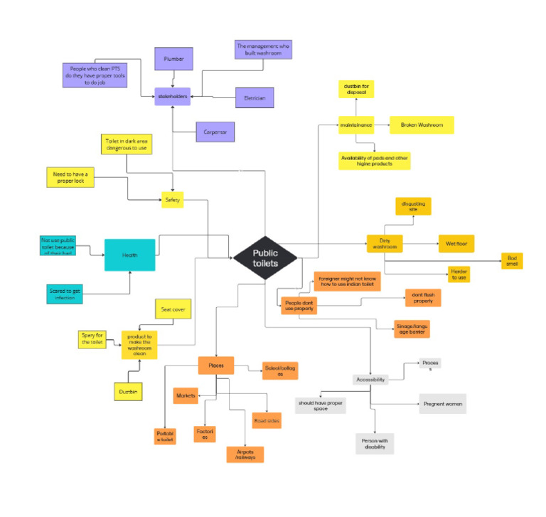 Flowchart | PDF