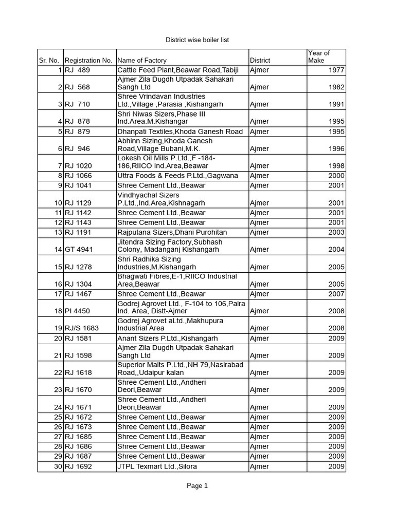 Boiler List 2018 District Wise Working | PDF