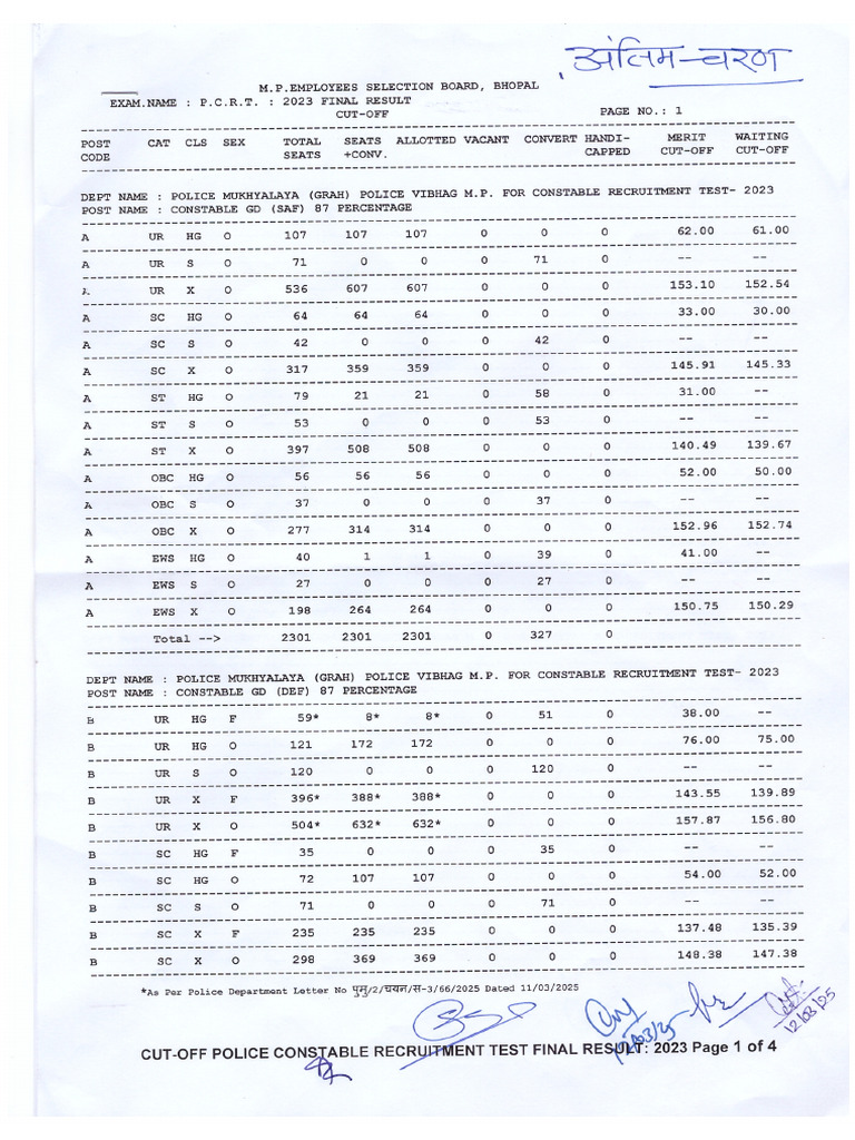 PCRT 2023 Final Cutoff | PDF