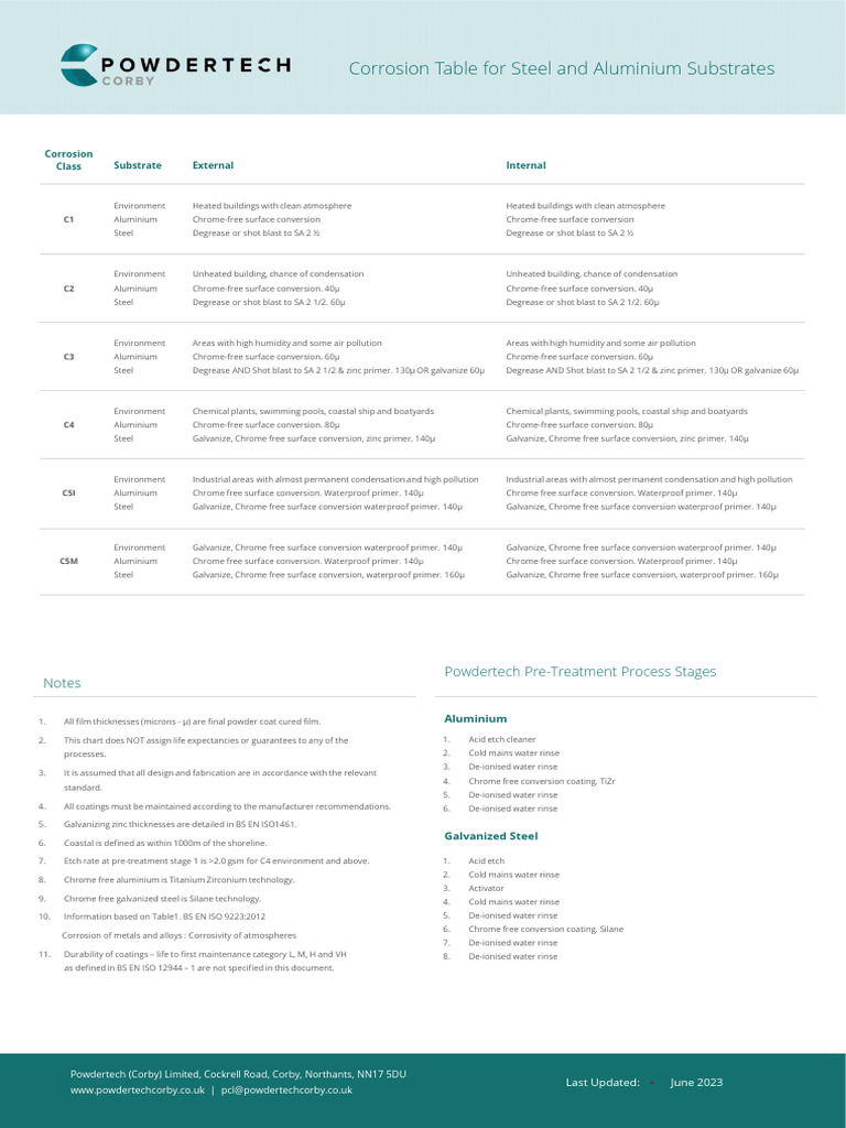 C1 to C5 Corrosion Protection Guide | PDF | Corrosion | Metals