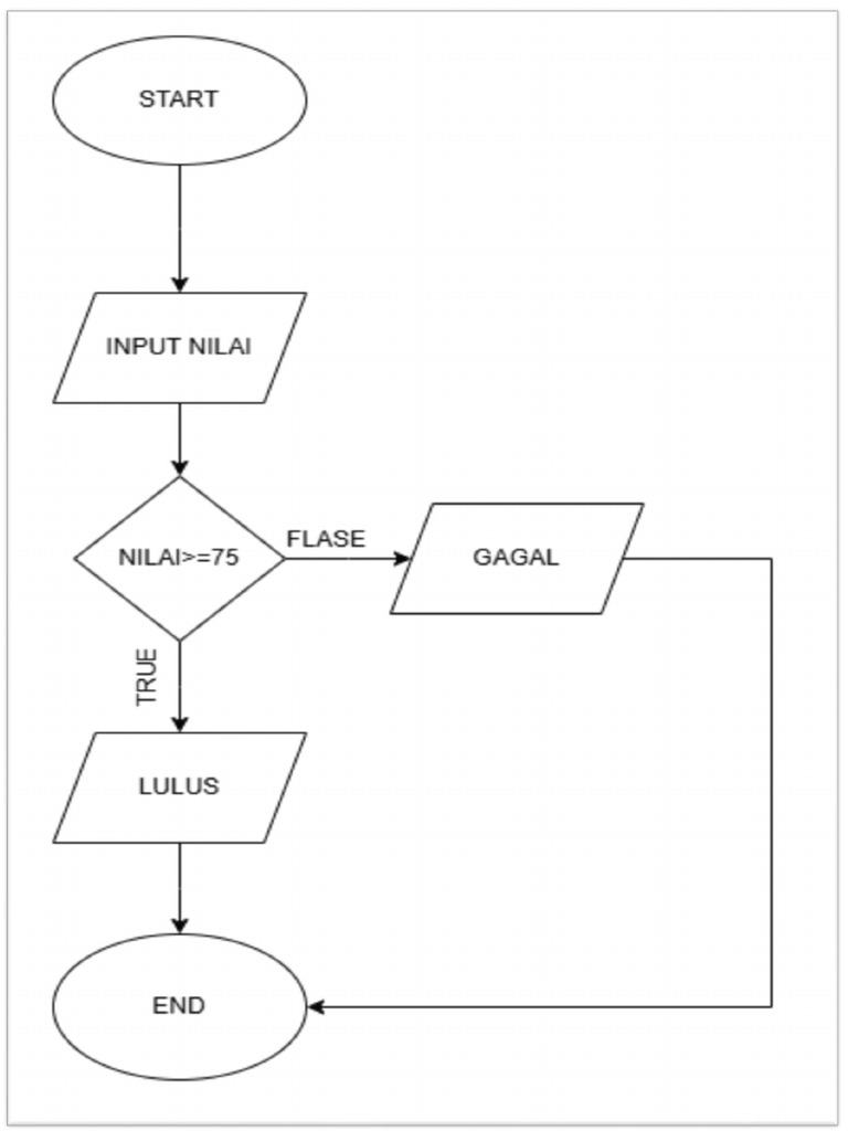 FLOWCHART | PDF