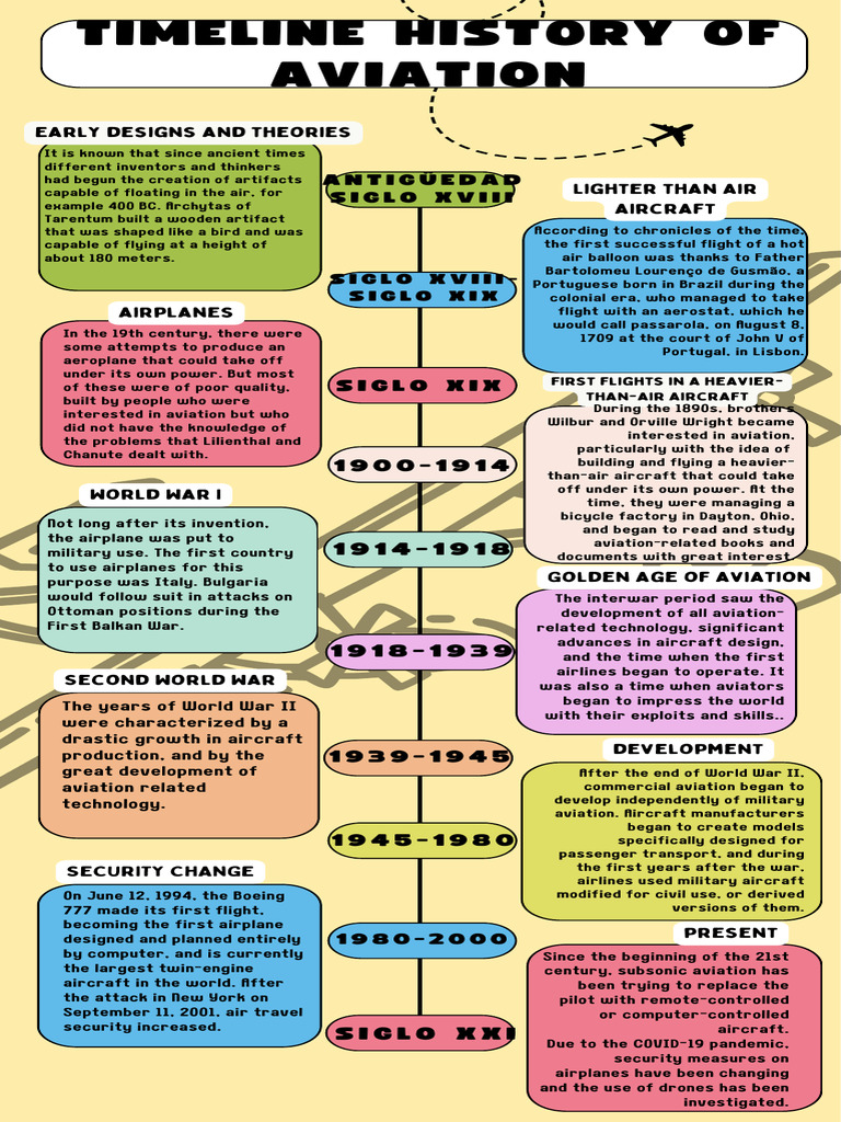 Timeline History of Aviation | PDF | Aviation | Airplane