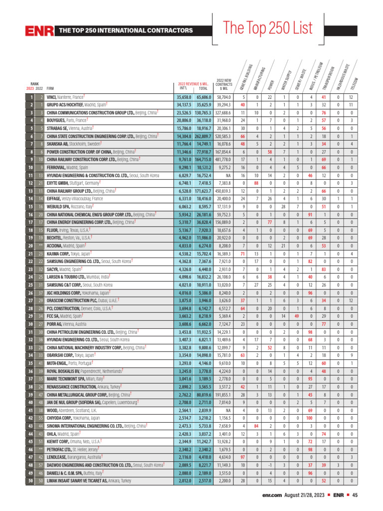ENR Top 250 Contractors 2023 List | PDF | Companies