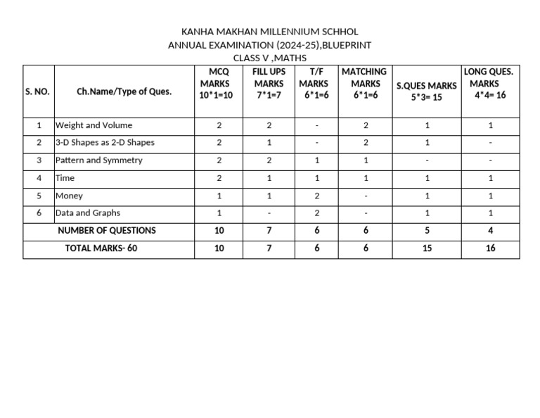 KMMS CL V Maths Blueprint Annual | PDF