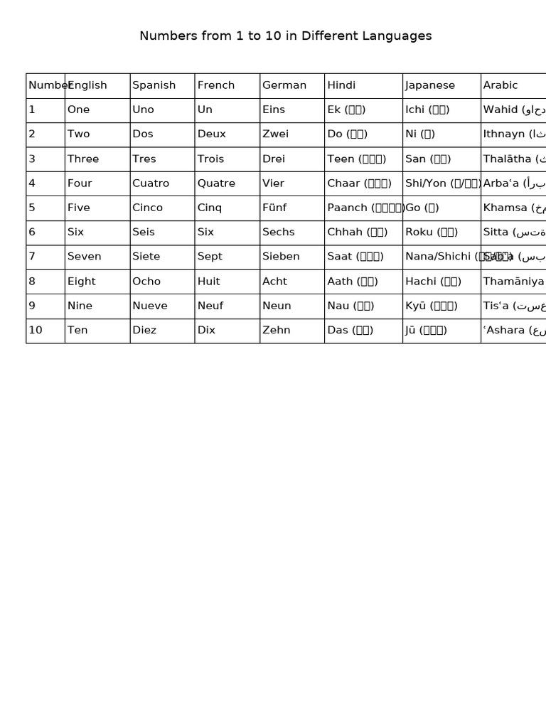 Numbers in Languages Unicode | PDF