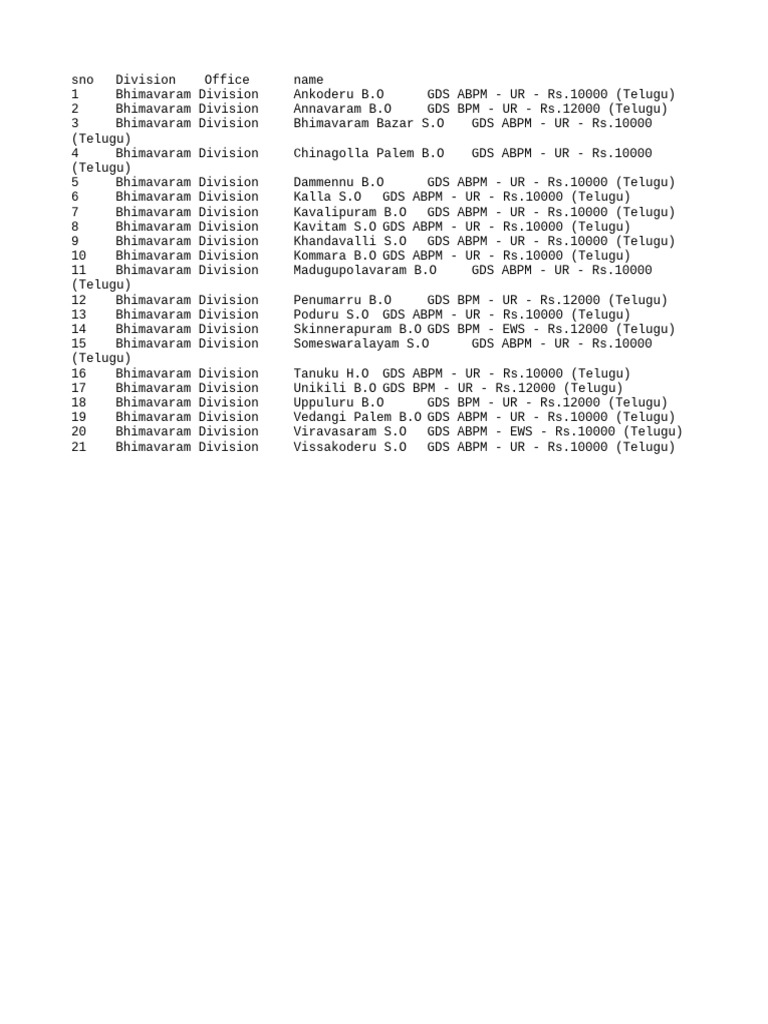 Bhimavaram Division Gds Job Listings Pdf