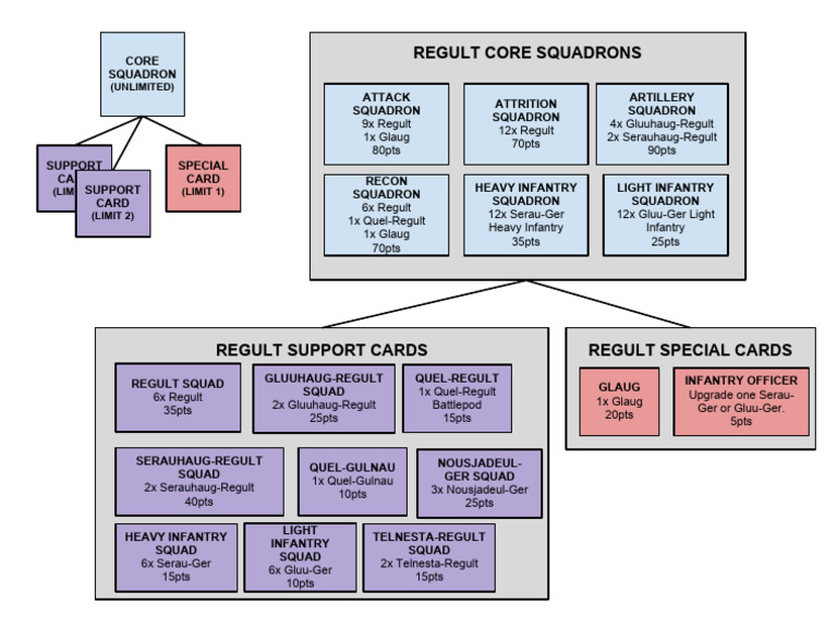Zentraedi Regult Squadron Organization Chart | PDF | Military ...