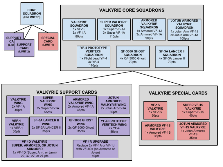 UEDF Valkyrie Squadron Organization Chart | PDF | Aircraft | Aviation