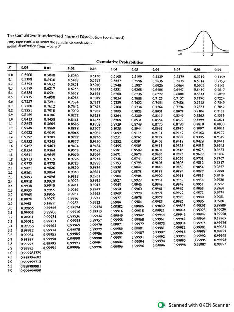 Cumulative Standard Normal Table (from infinity to Z value) | PDF