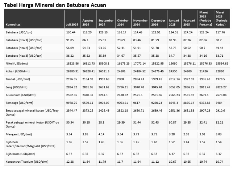 Tabel Harga Mineral Dan Batubara Acuan | PDF