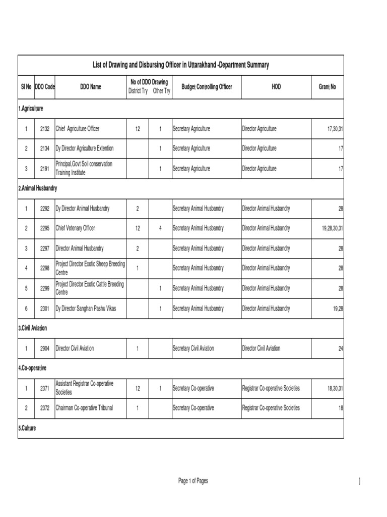 List of Drawing and Disbursing Officer in Uttarakhand - Department ...