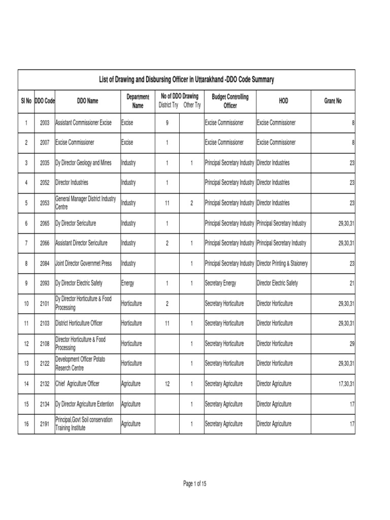 List of Drawing and Disbursing Officer in Uttarakhand - DDO Code ...