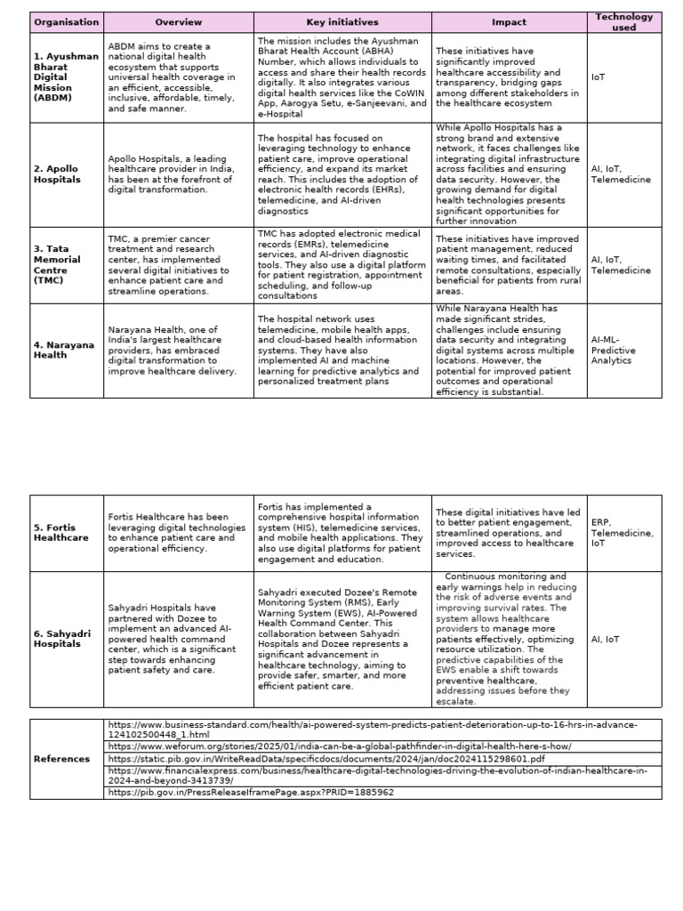 Indian Case Studies | PDF | Electronic Health Record | Internet Of Things