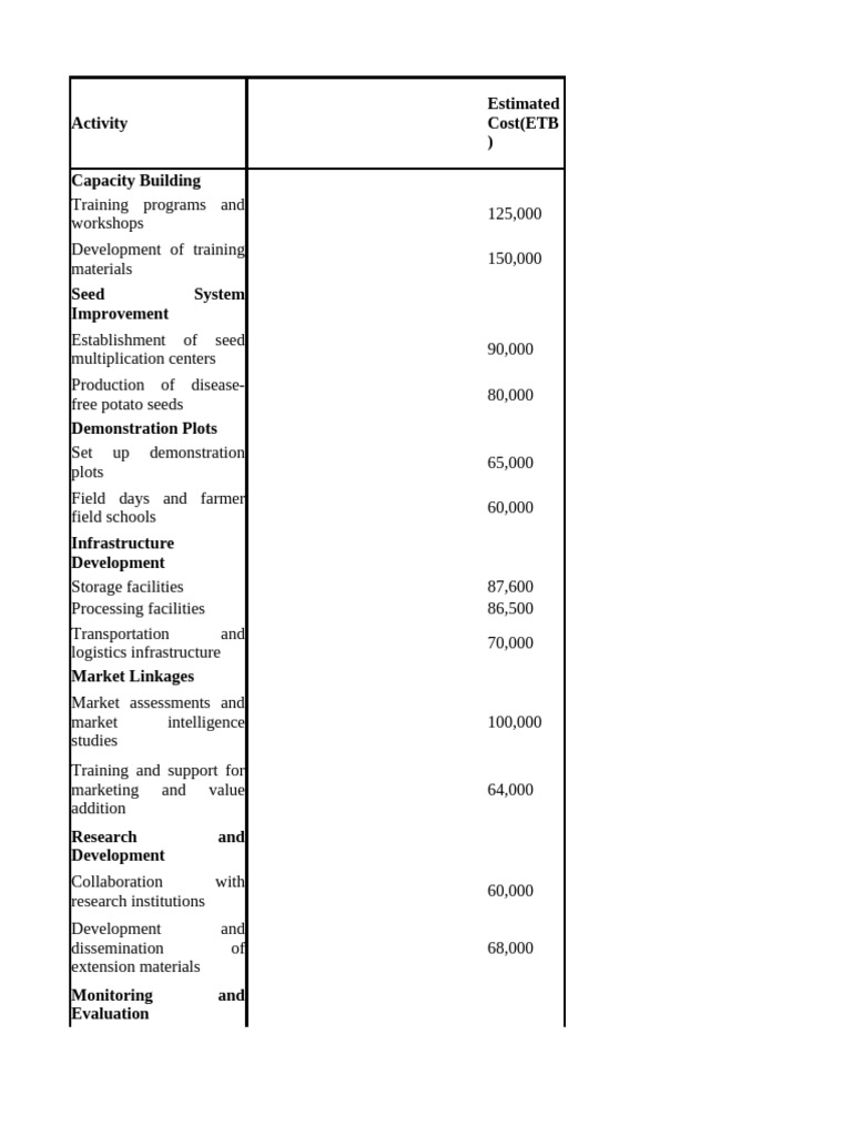 (Lemma Bali) Buget For Proposal | PDF