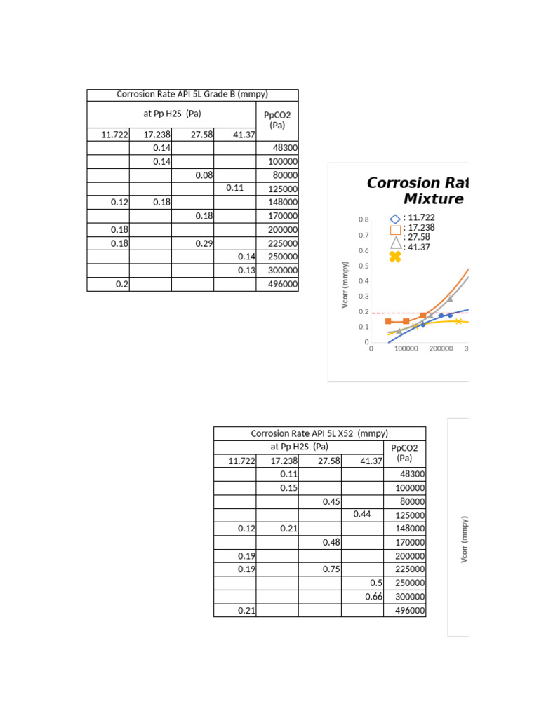 Grafik Api 5L Grade B & X52 VS Nacl | PDF | Pipe (Fluid Conveyance) | Gases