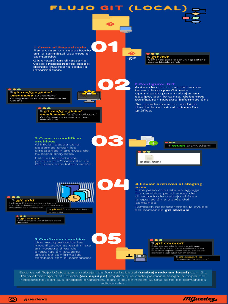 Infografia: Git - Parte 2 | PDF | Archivo de computadora | Informática