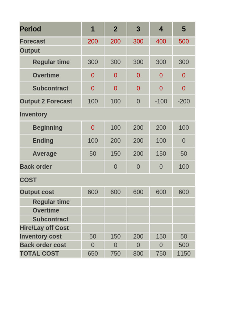 Title - Week 5 Aggregate Planning & Master Scheduling Examples | PDF | Inventory | Supply Chain ...