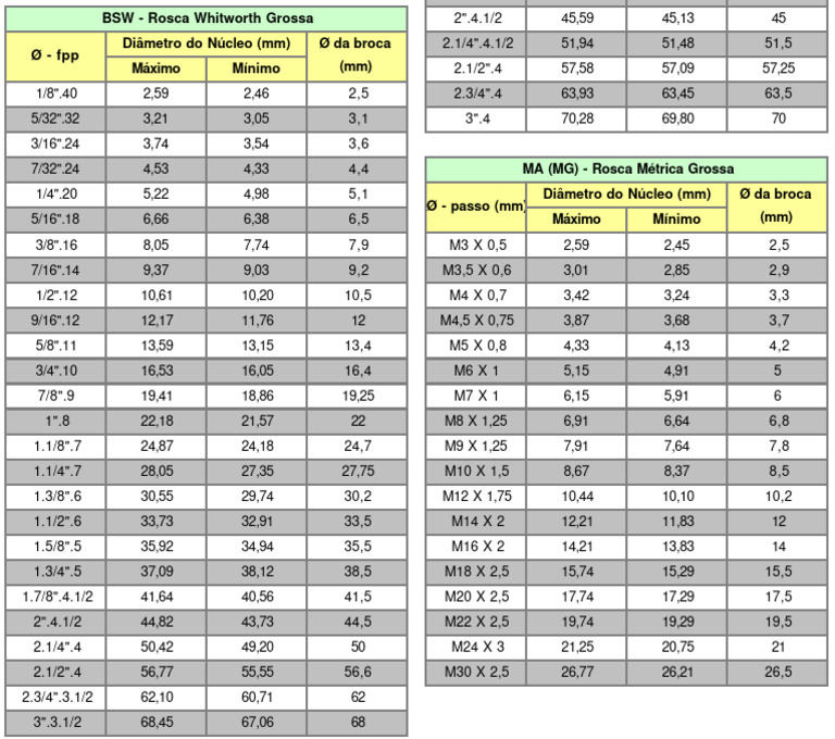 Tabela Roscas Boa Roscas Recortado Recortado | PDF