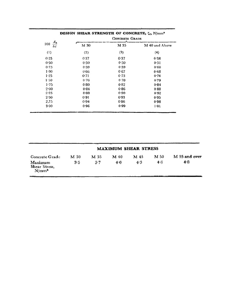 Codes IS 1343 Tables | PDF