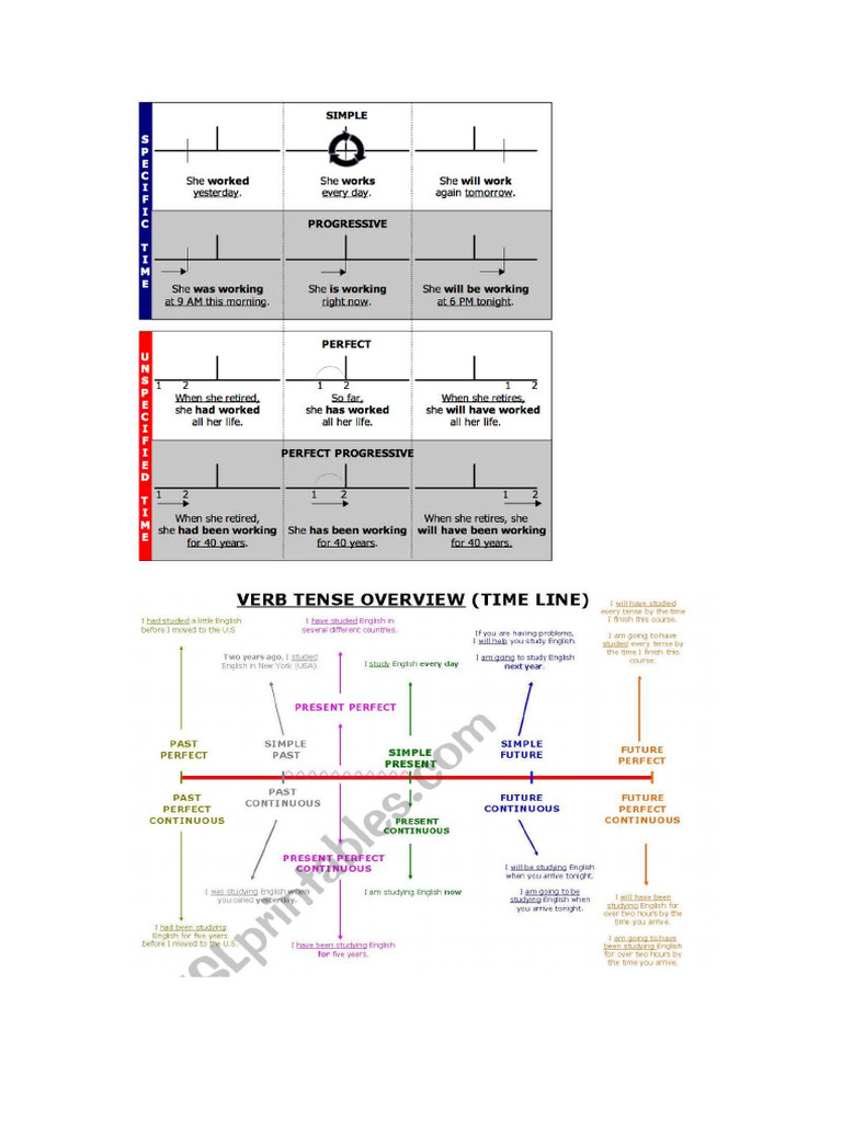 Verb Tenses Timelines | PDF
